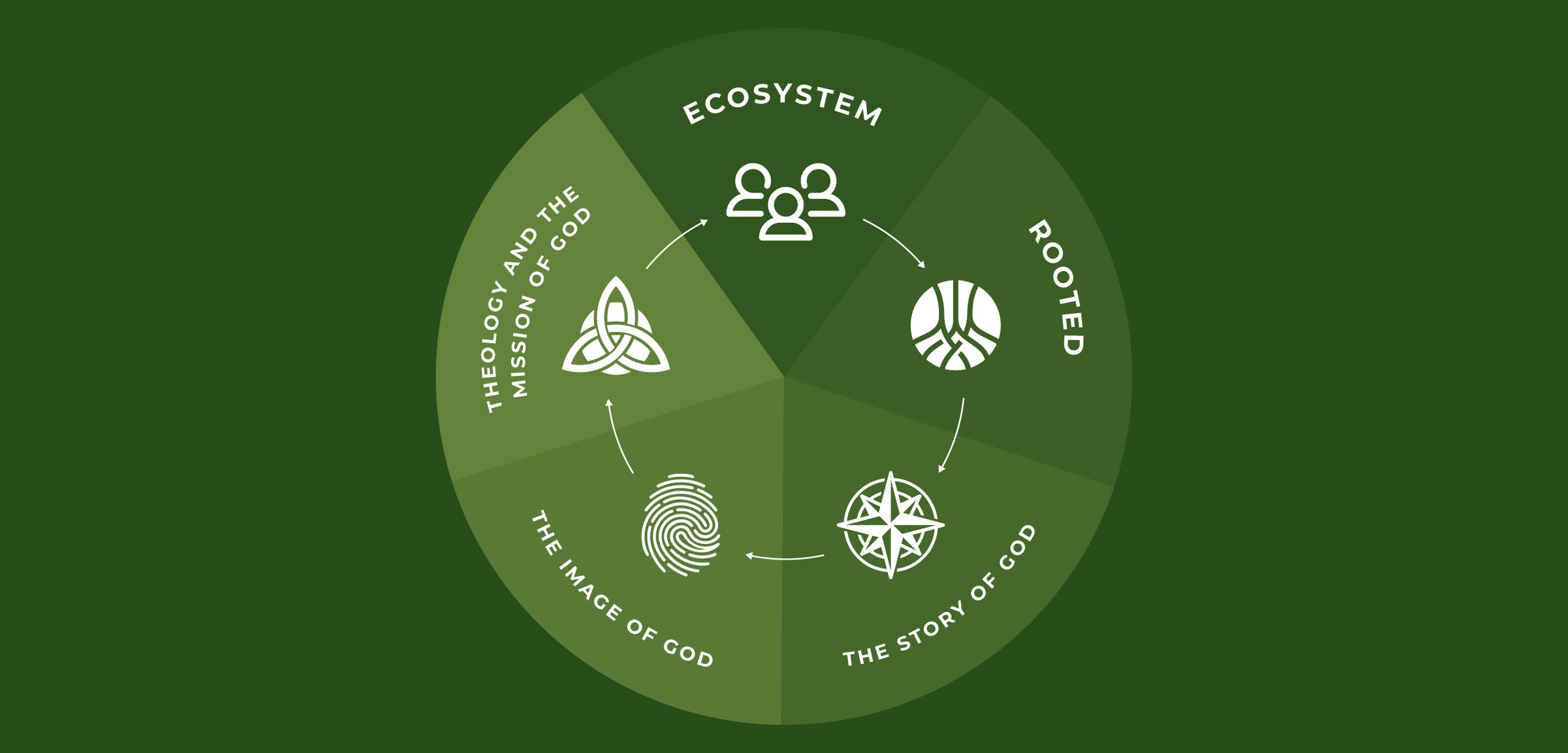 Discipleship Ecosystem